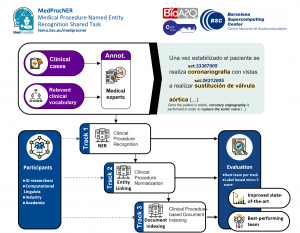 MedProcNER: Spanish Medical Procedures Named Entity Recognition, Linking and Indexing Shared ...